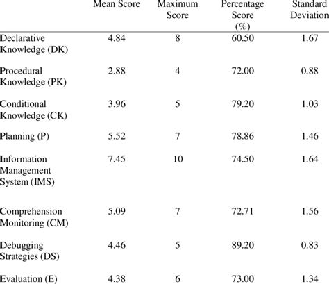 Mean Maximum And Percentage Scores And Standard Deviations Of Download Scientific Diagram