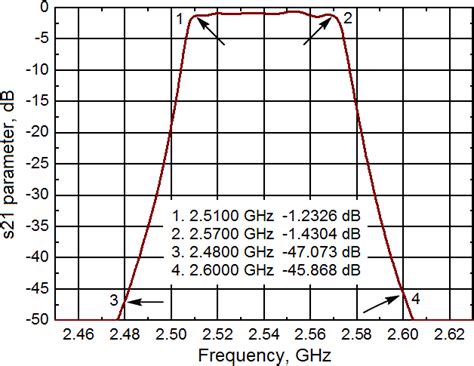Simulated Amplitude Frequency Characteristic And Frequency