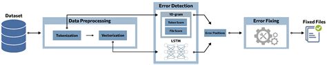 Enhancing Code Readability Through Automated Consistent Formatting