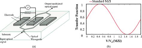 A Integrated Electro Optic Modulation Using Waveguide Mach Zehnder Download Scientific