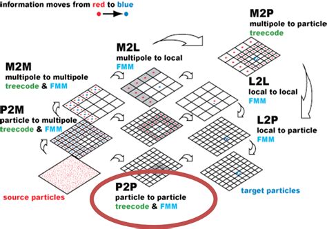Exafmm An Exascale Capable Tfs Per Gpu Or Xeon Phi Long Range Force