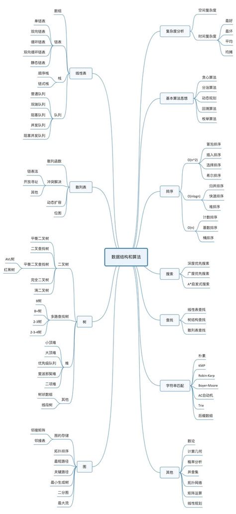 zhao note wiki 算法 md at master · zhaodahan zhao note · github