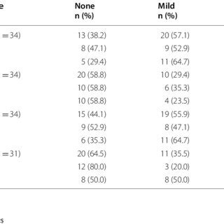 Spasticity Level In The Lower Limbs Download Scientific Diagram