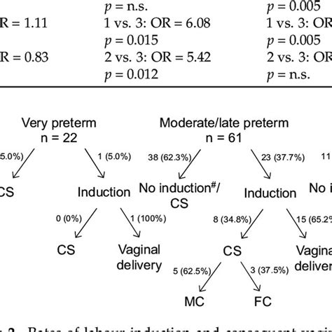 Rates Of Labour Induction And Consequent Vaginal Delivery Compared To Download Scientific
