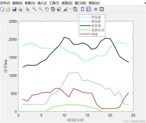 含冰蓄冷空调的冷热电联供型微网多时间尺度优化调度（matlab代码实现） 知乎