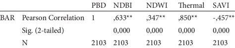 Pearson Correlation Test Download Table