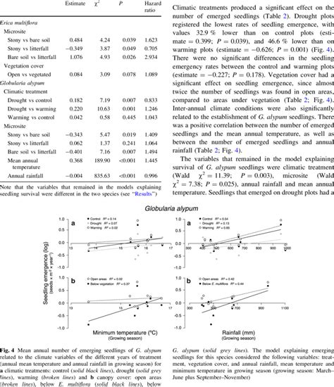 comparisons between the different levels of categorical predictors or