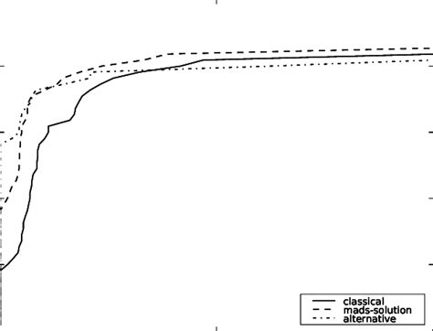 Profile Comparing The Number Of Function Evaluations Required For One