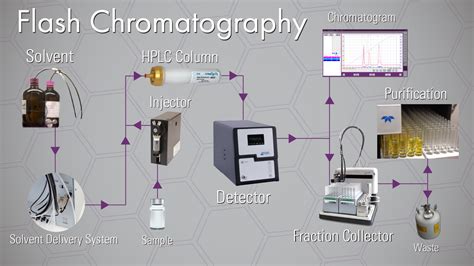 what is flash chromatography part 3