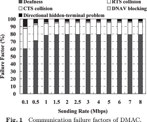 Figure 2 From Performance Evaluation Of Directional Mac Protocols For Deafness Problem In Ad Hoc