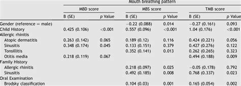 Multivariable Linear Regression Analysis Of Factors Associated With Download Scientific Diagram