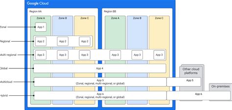 New Google Cloud Deployment Archetypes Guide Google Cloud Blog