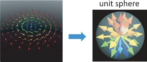 Color Online Schematics Of The Spin Configuration Of A Single