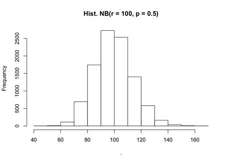 Relationship Of The Negative Binomial Distribution And Poisson Gamma Mixture