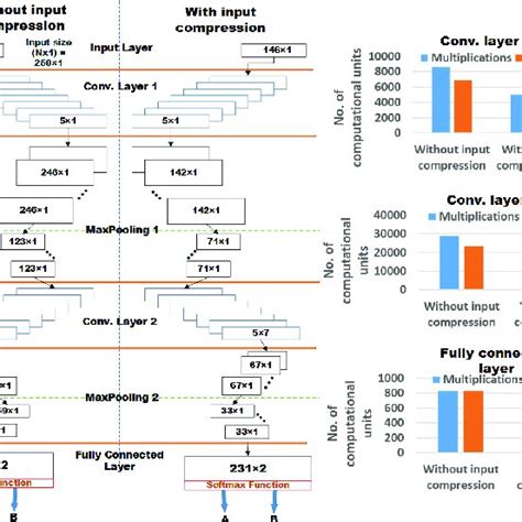 shows influence of input compression on the computational cost of the