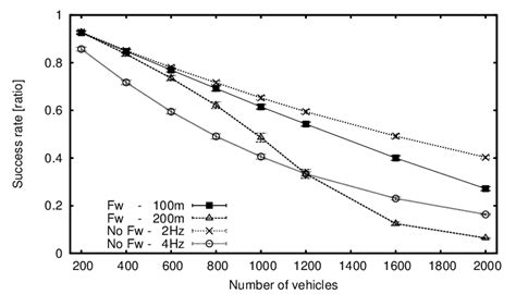 Packet Success Rate Ie Efficiency Of The Communication Download Scientific Diagram