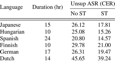 Unsupervised Asr Results On The Css10 Dataset Using English Wav2vec 20