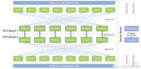 gpu 英伟达gpu架构回顾 英伟达光直连技术架构 csdn博客