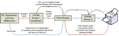 Setting Up A Localhost Printer With Print Wizard