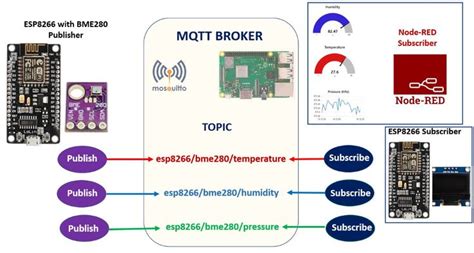 esp8266 nodemcu mqtt publish subscribe bme280 sensor