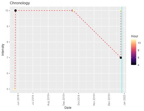 R Ggplot With Geompoint Doesnt Show Colorbar Stack Overflow