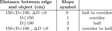 Distance Segmentation Download Table