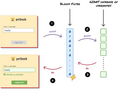 Bloom Filter A Deep Dive