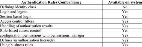 Authentication Rules Conformance Measurement Download Scientific Diagram