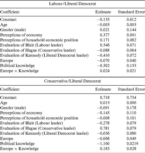 Table 3 From For Multinomial And Proportional Odds Logit Models Semantic Scholar