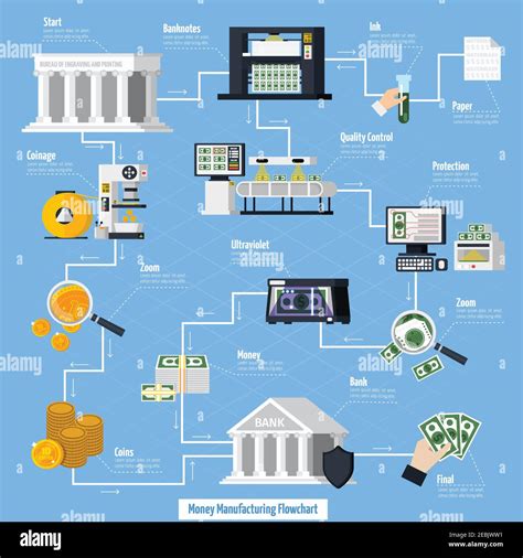 Money Manufacturing Flowchart With Coins And Banknotes Symbols Flat Vector Illustration Stock