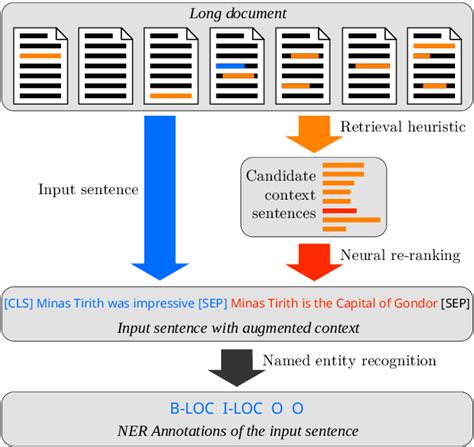 Figure 1 From Learning To Rank Context For Named Entity Recognition