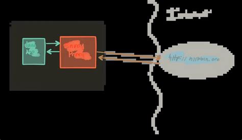 Microservices Patterns With Envoy Proxy Part Ii Timeouts And Retries