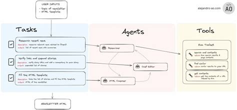 Alejandro Ao On Linkedin Ai Newsletter Automation Exa Crewai