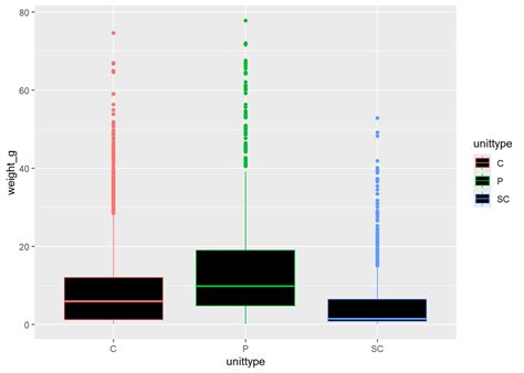 6 Data Analysis T Test And Anova Introduction To Environmental Data