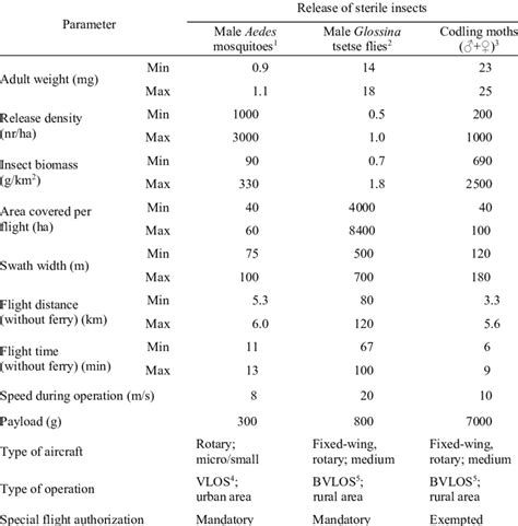 Technical Parameters Of Remotely Piloted Aircraft System Rpas Download Scientific Diagram