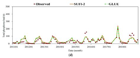 Simulation Results Of A Total Nitrogen Load In Calibration Period And