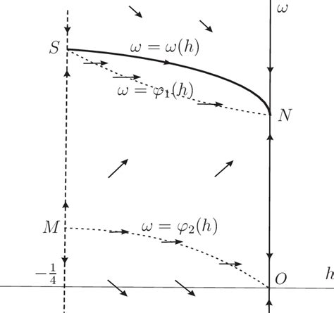 The Phase Portrait Of System 7 1 Download Scientific Diagram
