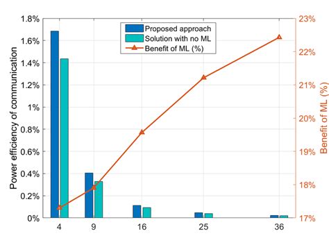 Average Power Efficiency Of Uav Wireless Communications Over Total