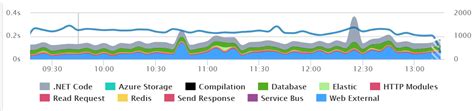 MTTR MTBF MTTA MTTF And Other DevOps Metrics Stackify
