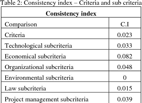 Table 2 From A Risk Management Model For Measuring Project Complexity Semantic Scholar