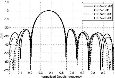 Figure 5 From Design Of Mtd Filters With Maximal Average Improvement