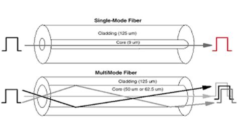 Mengenal Fiber Optik Single Mode