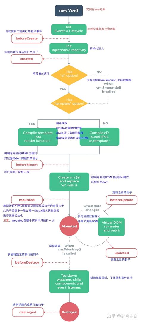 vue自学笔记1：初识vuejs 知乎