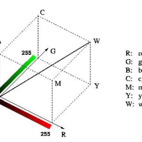 Representation Of Ycbcr Color Spaces [23] Download Scientific Diagram