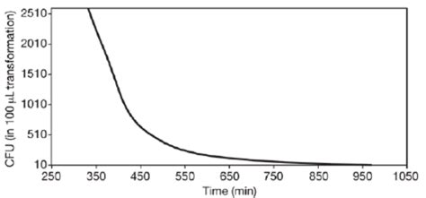 CFU Correlates To Time To OD A Standard Curve That Describes The CFU Download Scientific