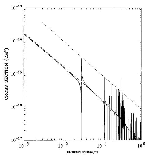 The Direct Recombination Cross Section Dashed Line And The Full Cross