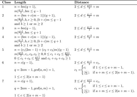 Table 1 From Determining When A Truncated Generalised Reed Solomon Code