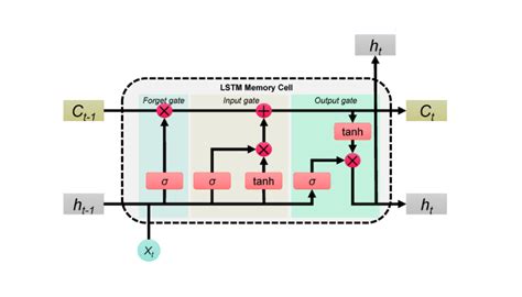 What Is An Lstm Neural Network