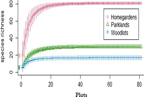 Tree Species Richness Accumulation Of Agroforestry Practices In Central