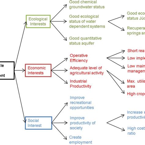 Hierarchy Value Tree Of Objectives From Interviews With Experts And Download Scientific Diagram